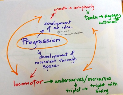 Visually Presenting Concepts in Dance Class