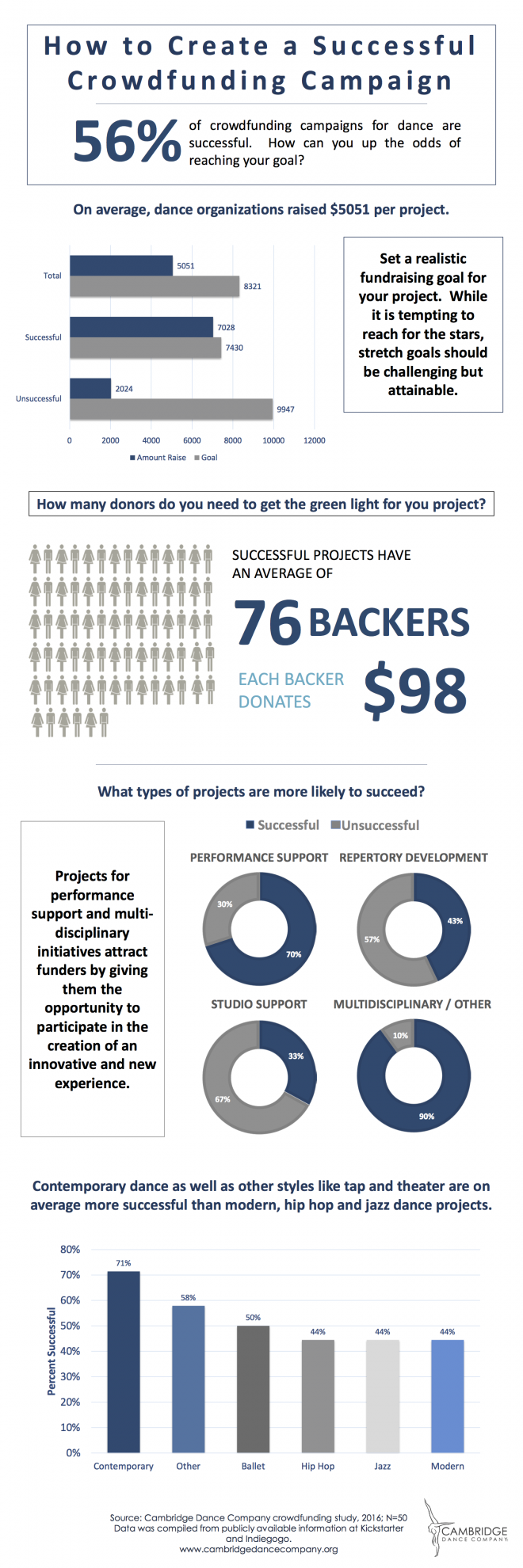 How to Create a Successful Crowdfunding Campaign - Dance Advantage